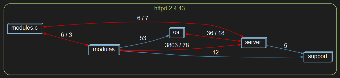 Spaghetti Code | Understand by SciTools