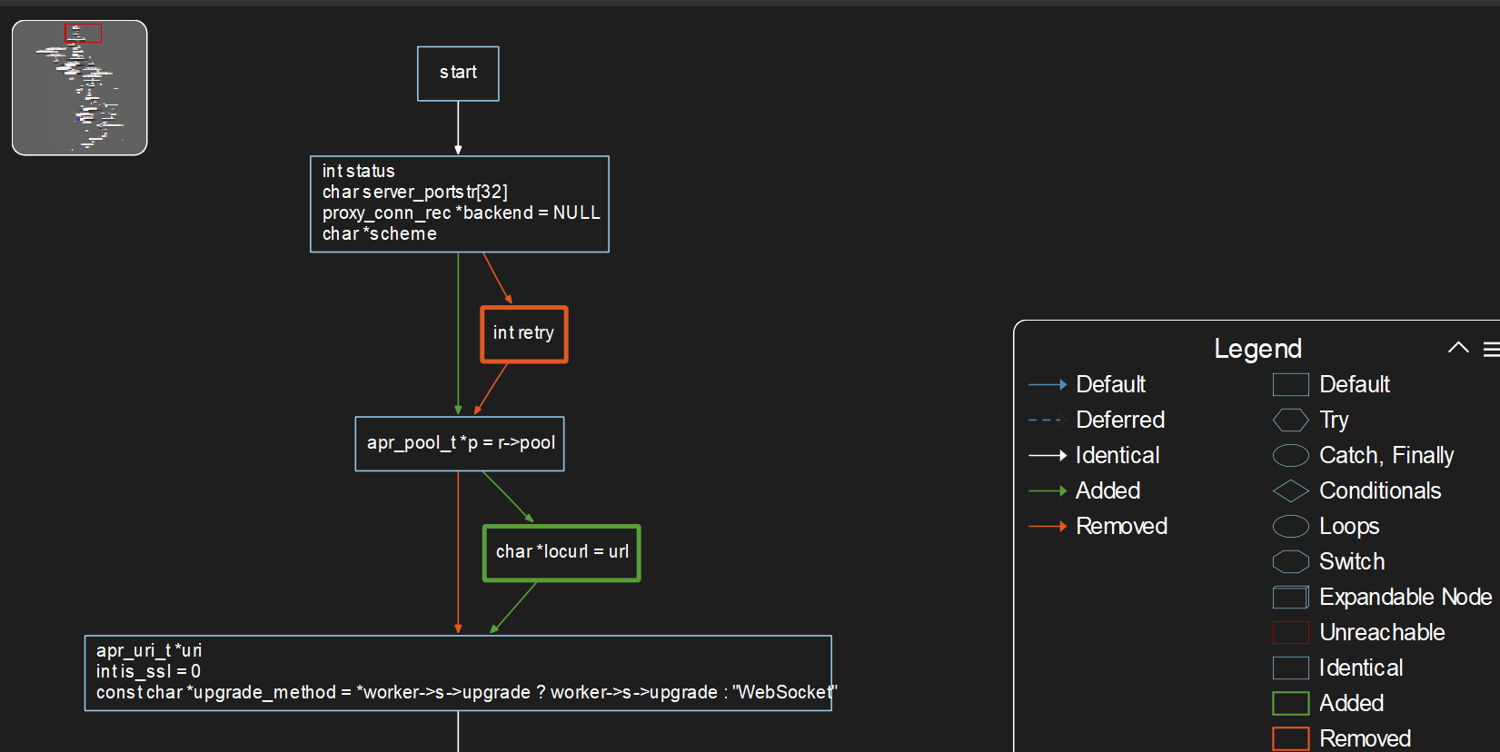 Spaghetti Code | Understand by SciTools